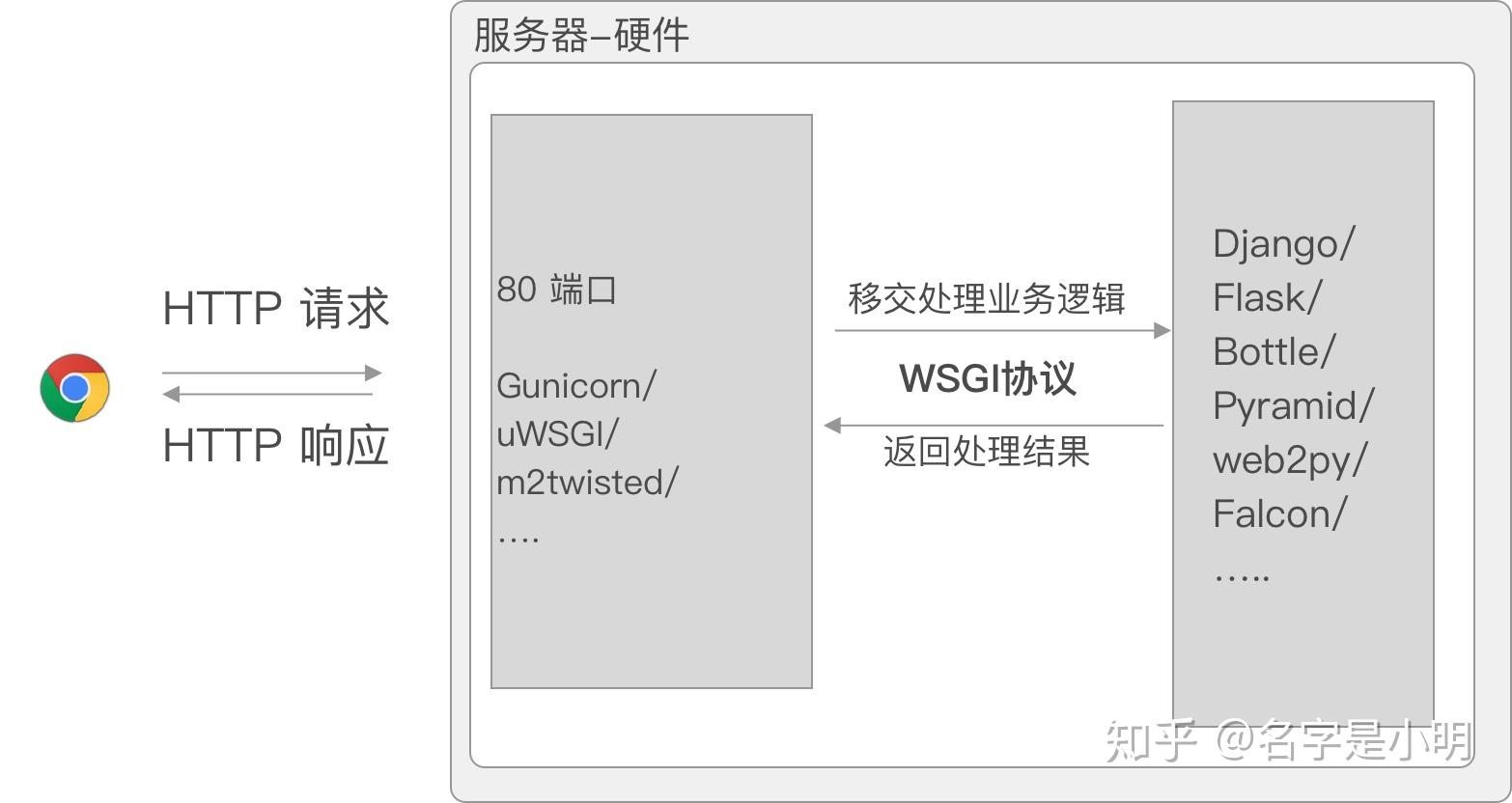 尝试理解flask源码 之 搞懂wsgi协议 知乎