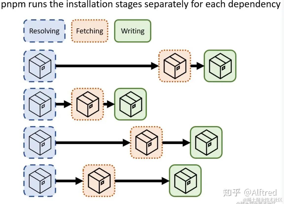 为什么 pnpm+monorepo 是组件库项目的最佳实践 - 知乎