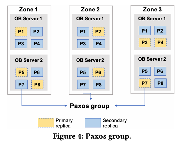 我的七周七数据库 -- OceanBase: A 707 Million tpmC Distributed Relational Database System - 知乎