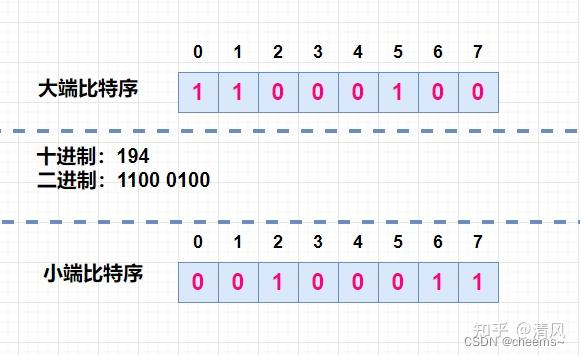 一文带你秒懂 字节序(byte order)，比特序(bit order)，位域(bit field) - 知乎