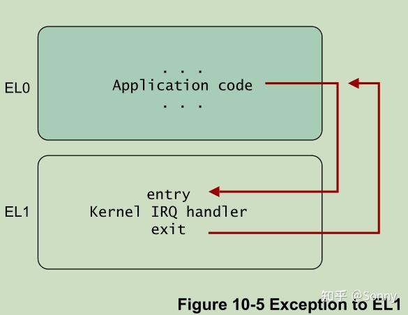 ARM Cortex-A 系列ARMv8-A程序员指南：第10章 AArch64异常处理 - 知乎
