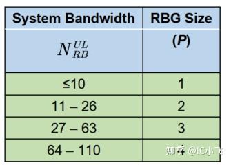 LTE学习(6)-DCI Format0 - 知乎