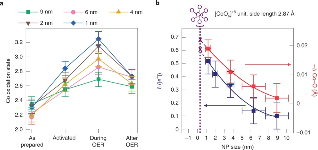里程碑突破！今日Nature Energy：揭示OER新机制 - 知乎