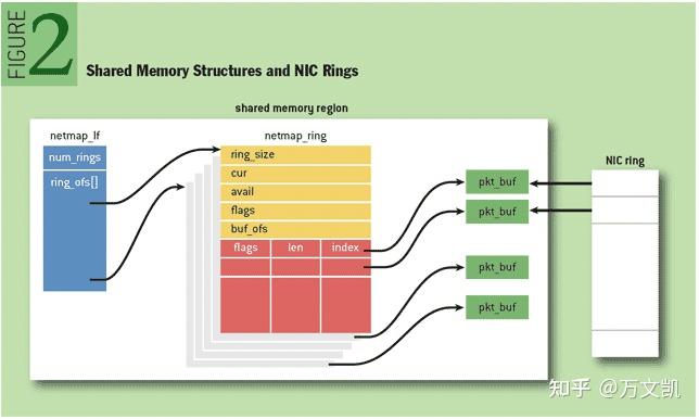 [SIGCOMM’2011] netmap - 知乎