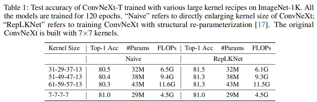 More ConvNets in 2020s？拥有51×51的超大型卷积核的纯CNN架构开源 - 知乎