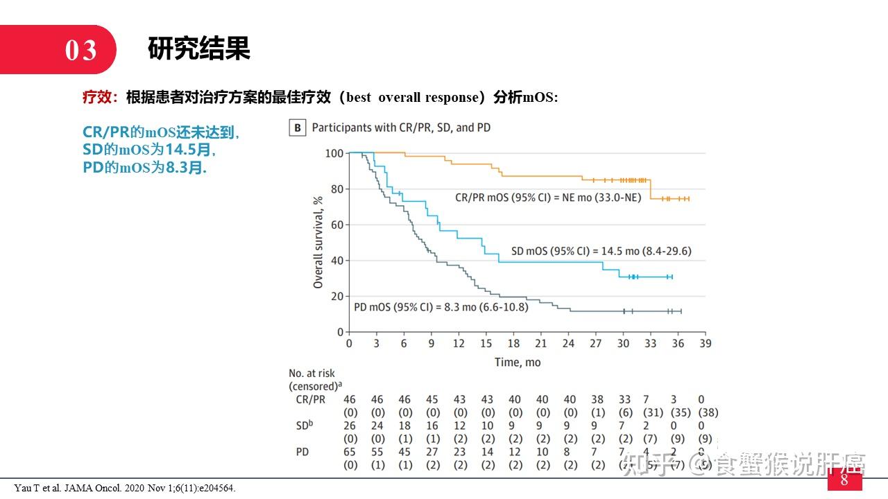 CheckMate-9DW研究：O+Y一线治疗晚期肝细胞癌 - 知乎
