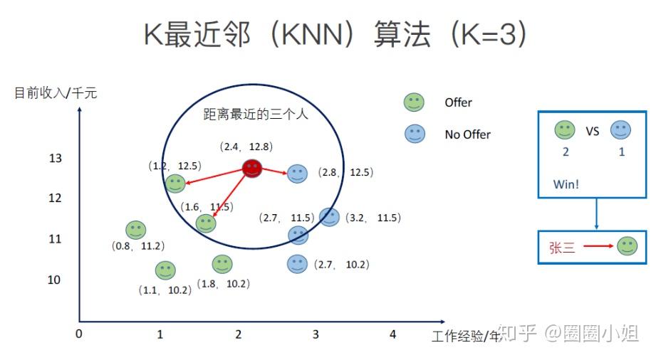 机器学习入门（2）KNN原理与KNN回归（附代码） - 知乎
