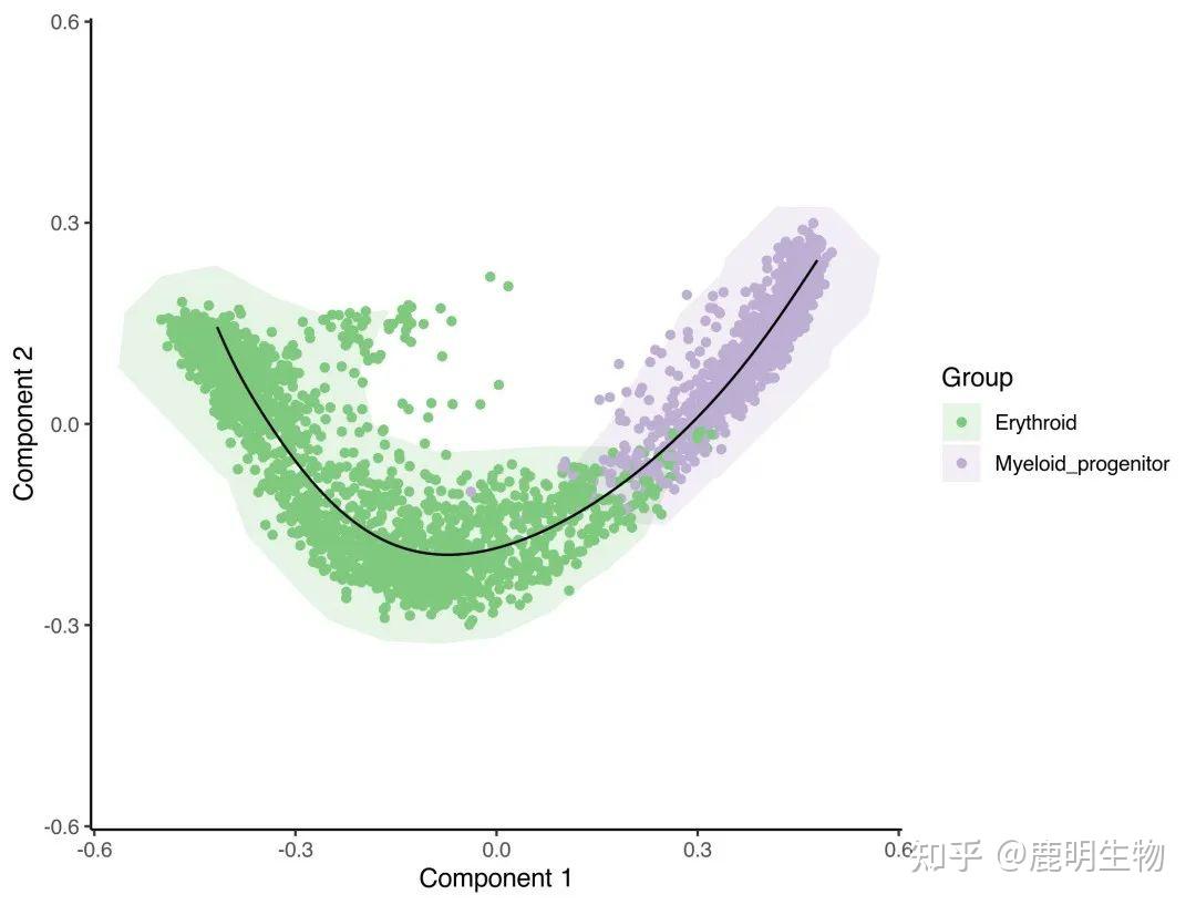 想做线性拟时序发育轨迹？SCORPIUS原理简介单细胞转录组测序数据 - 知乎