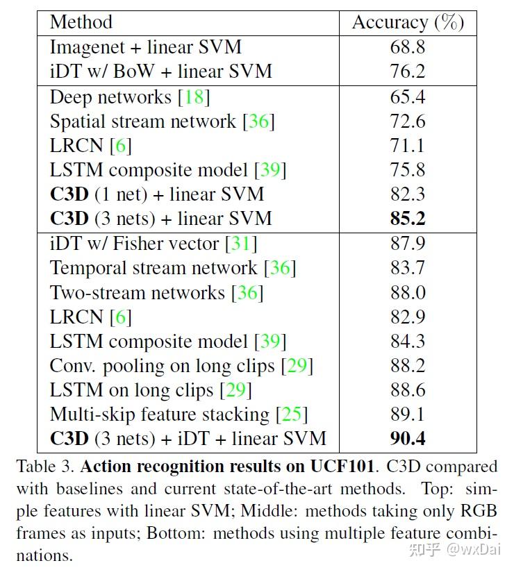 行为识别 | Action Recognition 综述 - 知乎