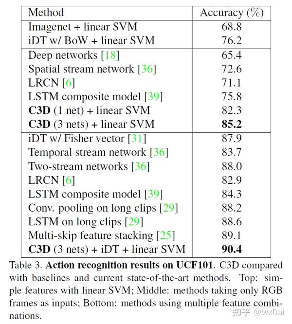 行为识别 | Action Recognition 综述 - 知乎
