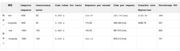 Egg + Vue/Nunjucks 服务端渲染性能测试 - 知乎