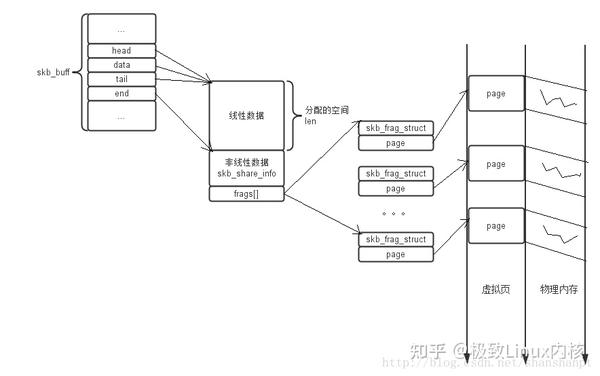 一文看懂Linux 内核网络协议栈 -sk_buff 结构体 以及 完全解释 - 知乎