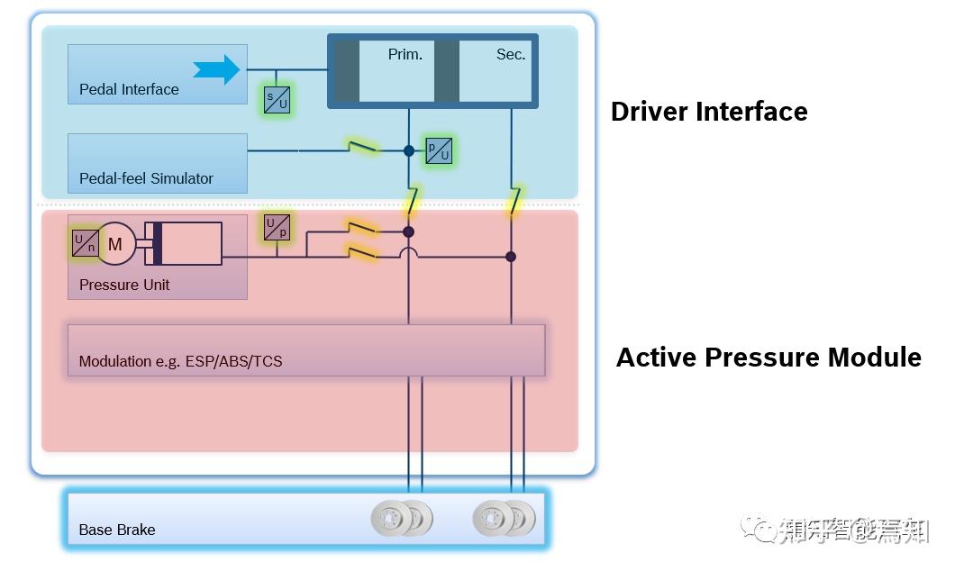 智能底盘技术(10) | 线控制动的类型与市场动态介绍 - 知乎