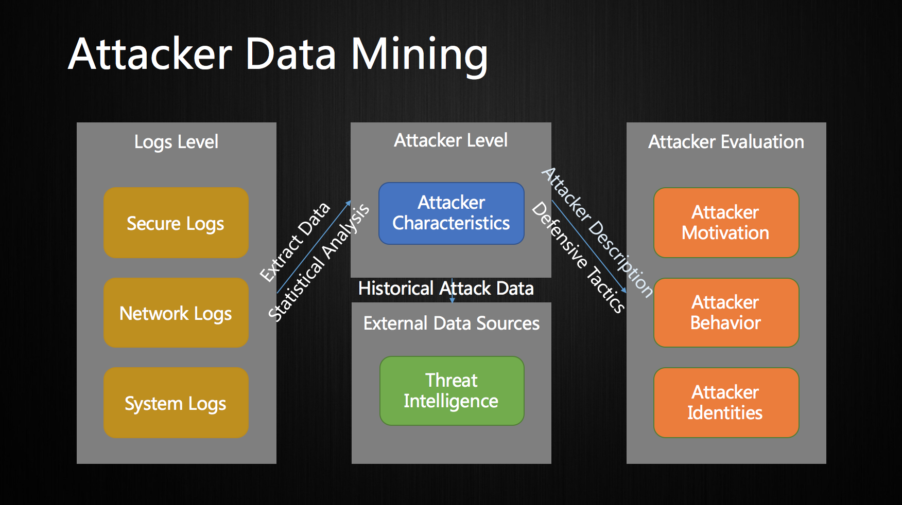 威胁情报在安全运营环节的应用（DEFCON GROUP 010） - 知乎