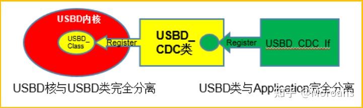 USB CDC类-ST官方培训学习笔记 - 知乎
