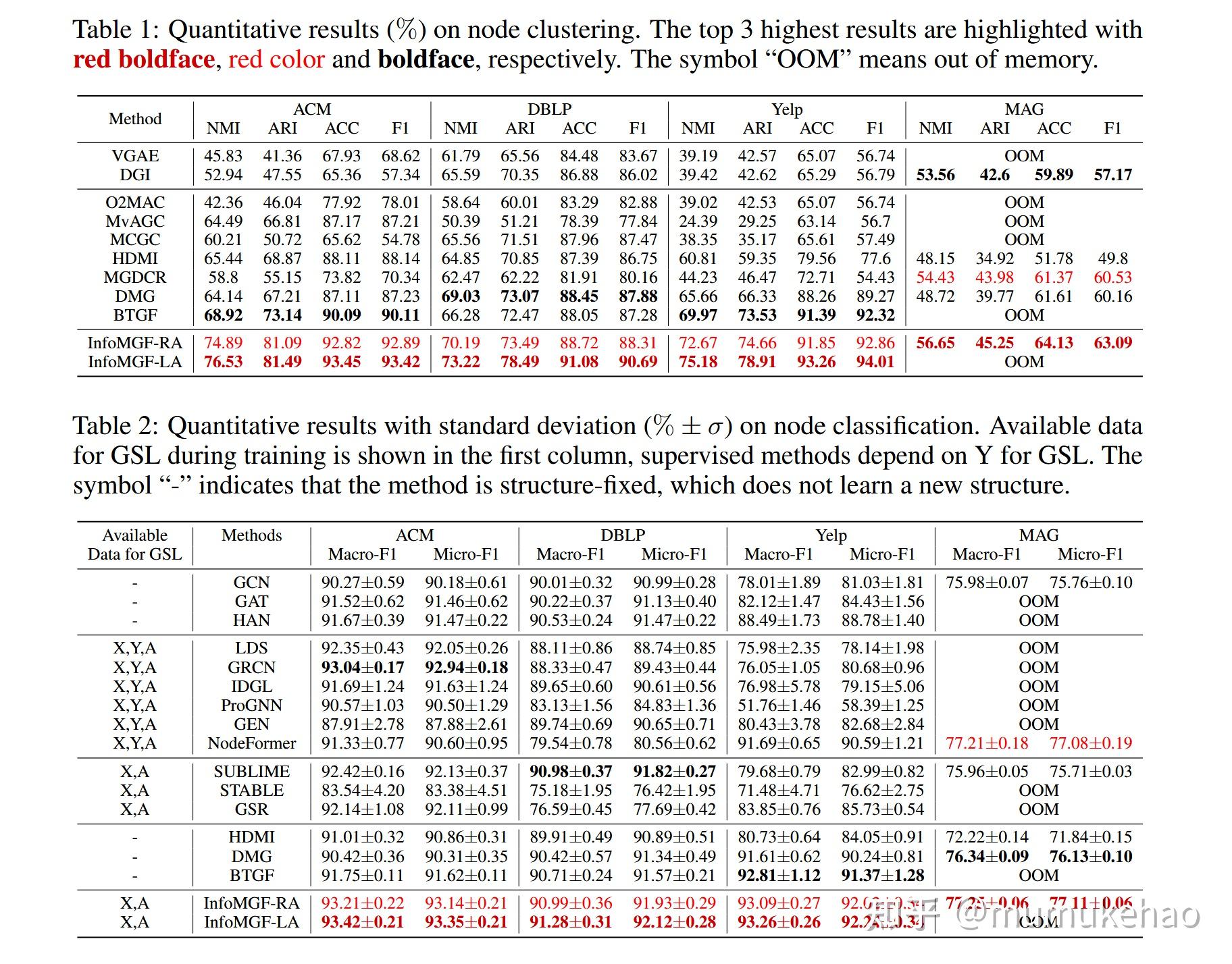 Beyond Redundancy Information-aware Unsupervised Multiplex Graph Structure Learning - 知乎