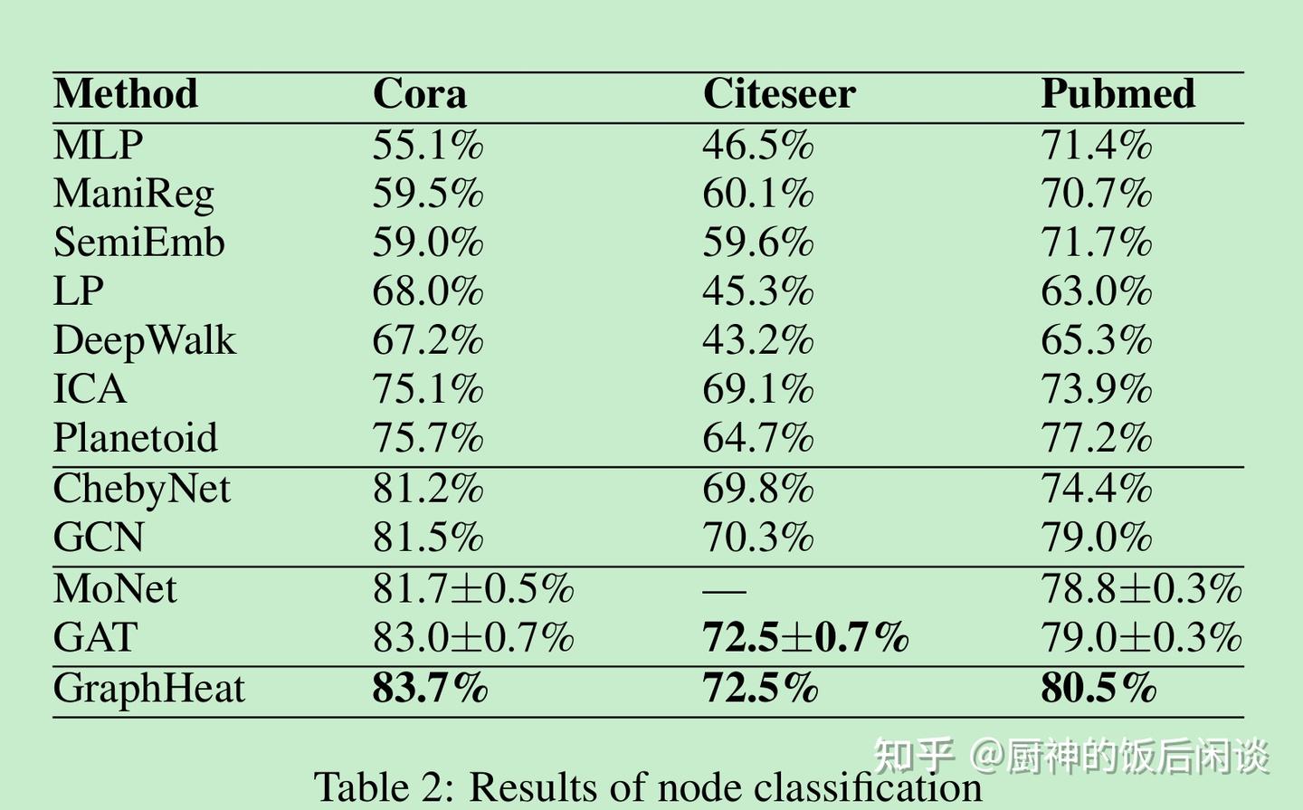 37.Graph Convolutional Networks using Heat Kernel for Semi-supervised Learning - 知乎