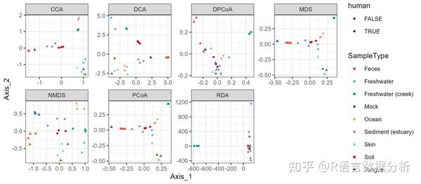 Beta多样性分析：一次性搞定CCA、DCA、DPCoA、MDS、NMDS、PCoA、RDA - 知乎