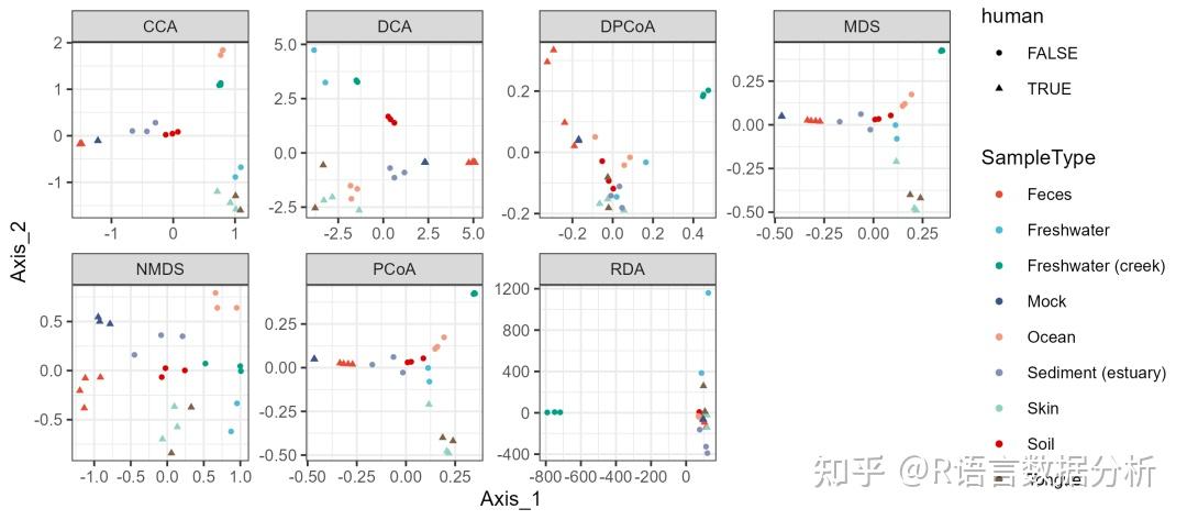 Beta多样性分析：一次性搞定CCA、DCA、DPCoA、MDS、NMDS、PCoA、RDA - 知乎