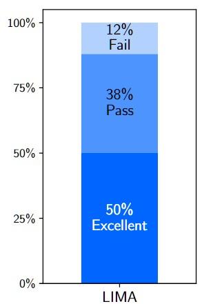 LIMA: Less Is More for Alignment 论文解读 - 知乎