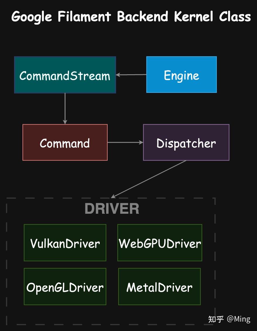 Google Filament 渲染引擎(2)-Backend 核心类介绍 - 知乎