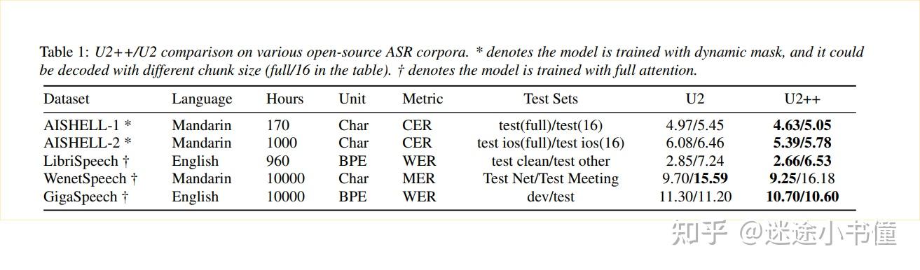 [开源代码]WeNet2.0：提高端到端ASR的生产力 - 知乎