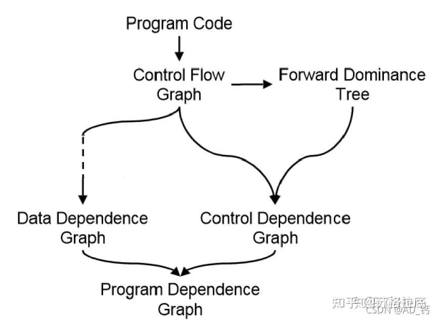 数据依赖、控制依赖、程序依赖、系统依赖 知乎