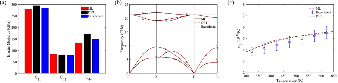 (纯计算)加州大学洛杉矶分校Phys. Rev. Mater.: 机器学习探索高导热材料中的热输运和声子高阶非谐性 - 知乎