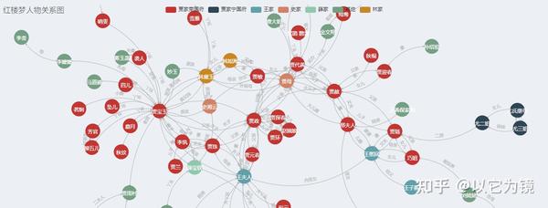 知识图谱基于flask前端可视化展示 知乎