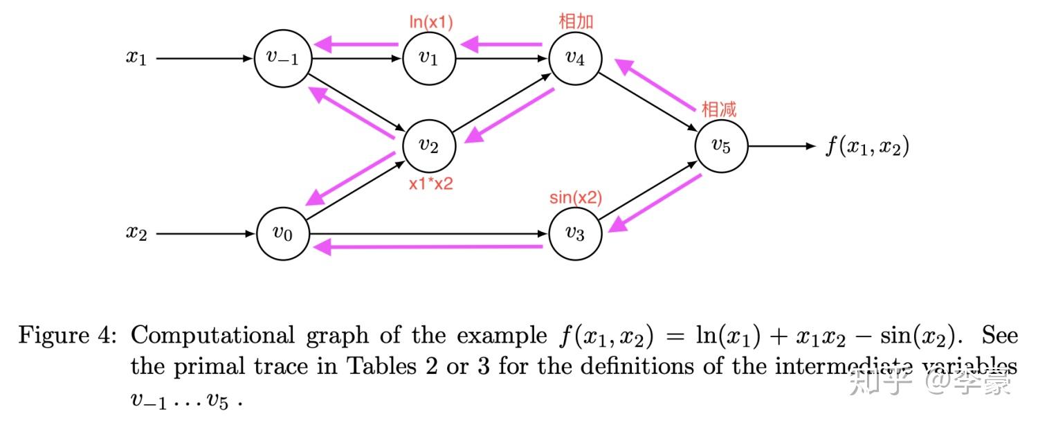 Python实现自动微分(Automatic Differentiation) - 知乎