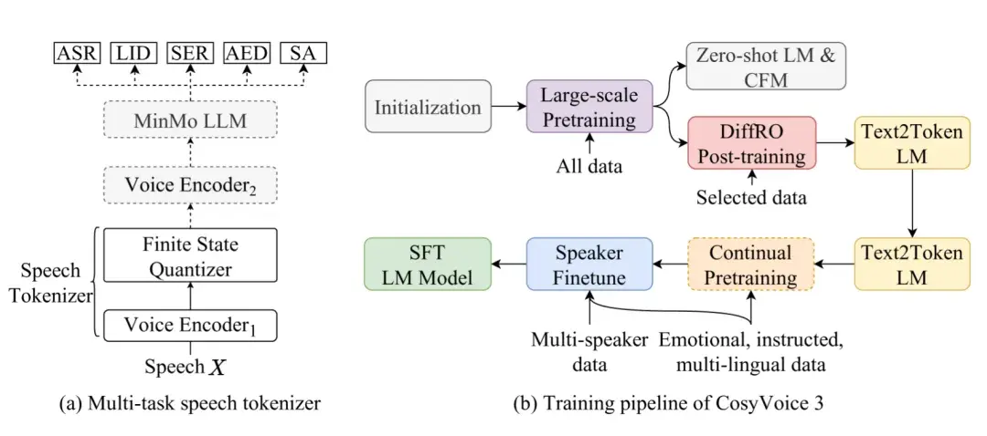 CosyVoice 3来了！0.5B参数的语音合成新标杆 - 知乎