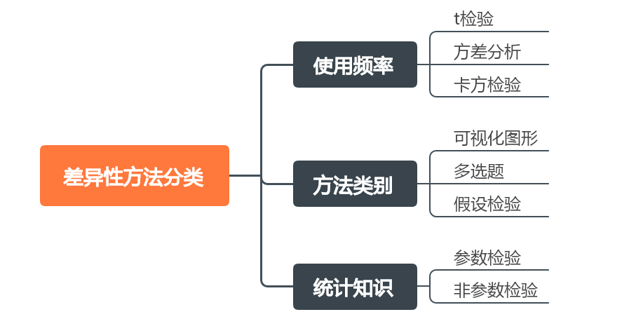 科研论文差异性分析,如何选择正确的统计学方法 知乎