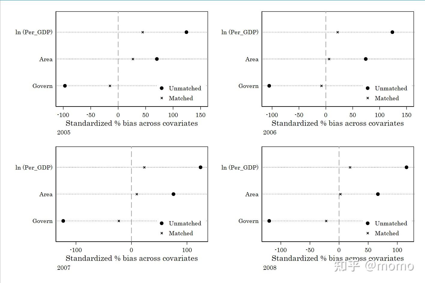 Stata学习：如何进行PSM-DID？psmatch2 - 知乎