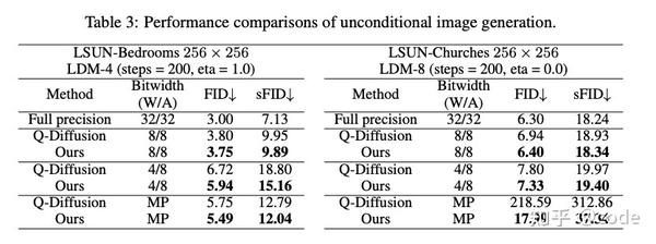 PTQD: Accurate Post-Training Quantization for Diffusion Models[20230914] - 知乎