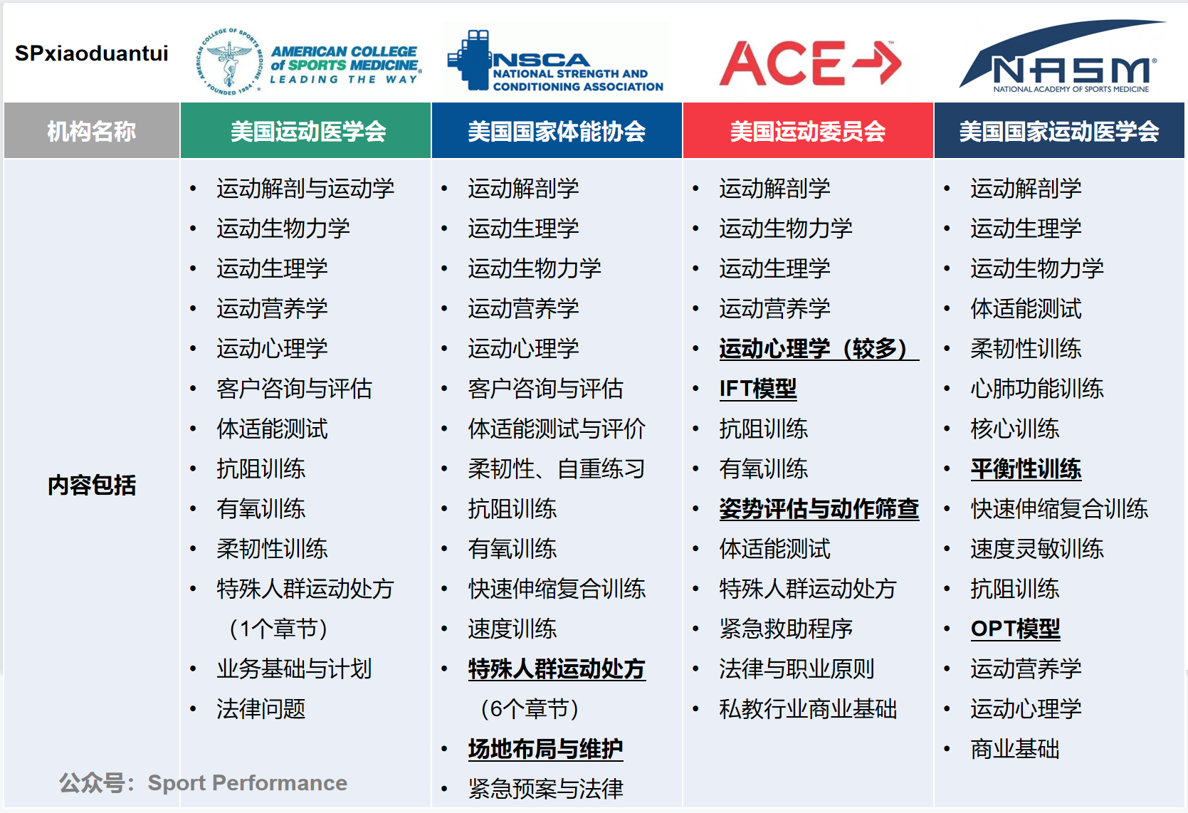 健身国际四大认证：NSCA、ACSM、NASM、ACE介绍与选择建议 - 知乎