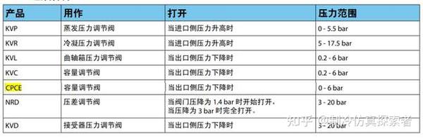 丹佛斯压力调节阀大全：KVP、KVR、KVL、KVC、KVD、NDR、CPCE你都懂了吗？ - 知乎