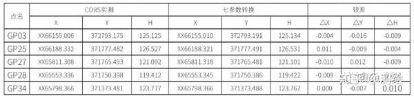【技术】利用CORS求解CGCS2000与独立坐标转换参数的方法及过程 - 知乎