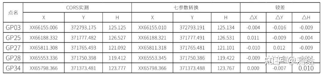 【技术】利用CORS求解CGCS2000与独立坐标转换参数的方法及过程 - 知乎