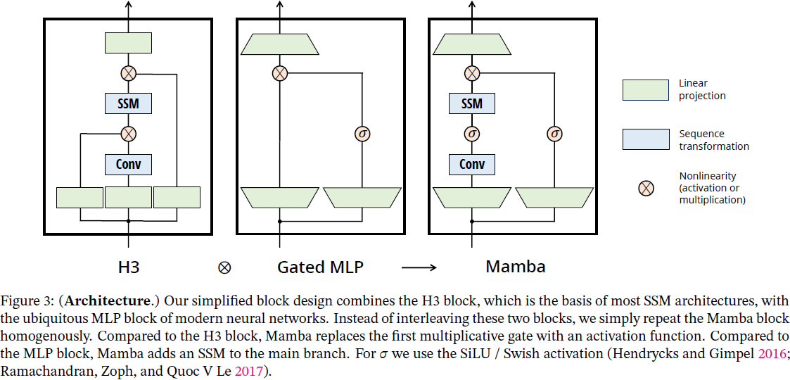 （2023，SSM，门控 MLP，选择性输入，上下文压缩）Mamba：具有选择性状态空间的线性时间序列建模 - 知乎