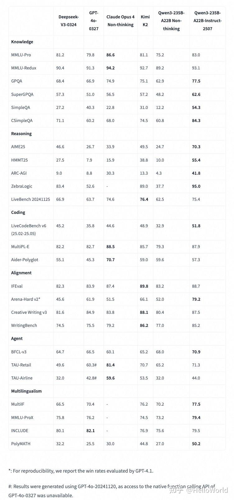 阿里 Qwen3-235B-A22B-Instruct-2507：国产大模型首次“硬刚”顶级对手，真狠！ - 知乎