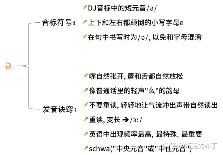 【英语发音】DJ音标(IPA 88) - 知乎