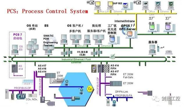 什么是PCS？----西门子PCS7篇 - 知乎