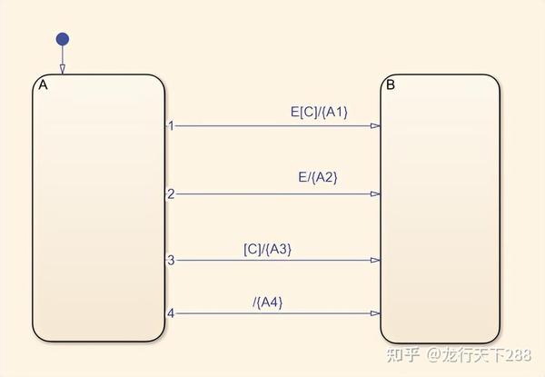 Stateflow流程图中的转移冲突 - 知乎