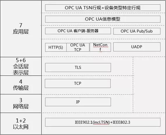 OPC UA TSN真的会成为未来工业通信的统一标准吗？ - 知乎