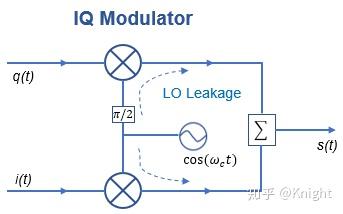 数字调制系列：IQ 调制器特性(续) - 知乎