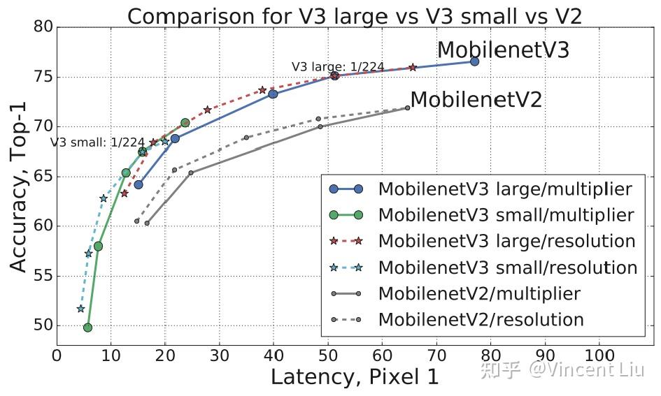 聊聊 MobileNet v1、MobileNet v2、MobileNet v3 系列 - 知乎