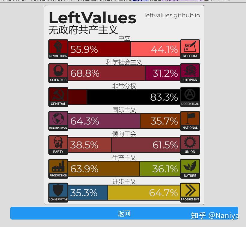 我的政治光谱测试 - 知乎
