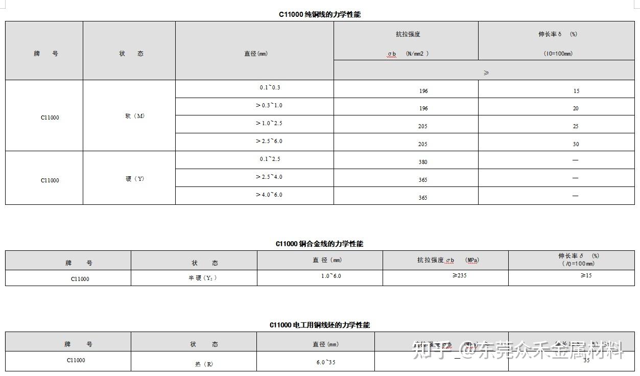 C11000 纯铜-化学成份/力学性能 - 知乎