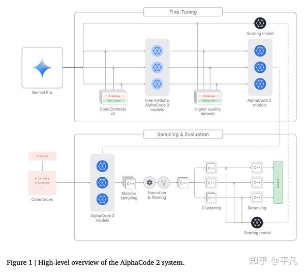 谷歌最新大模型Gemini详解-最大特性原生多模态/三个版本/性能展示/部分案例 - 知乎