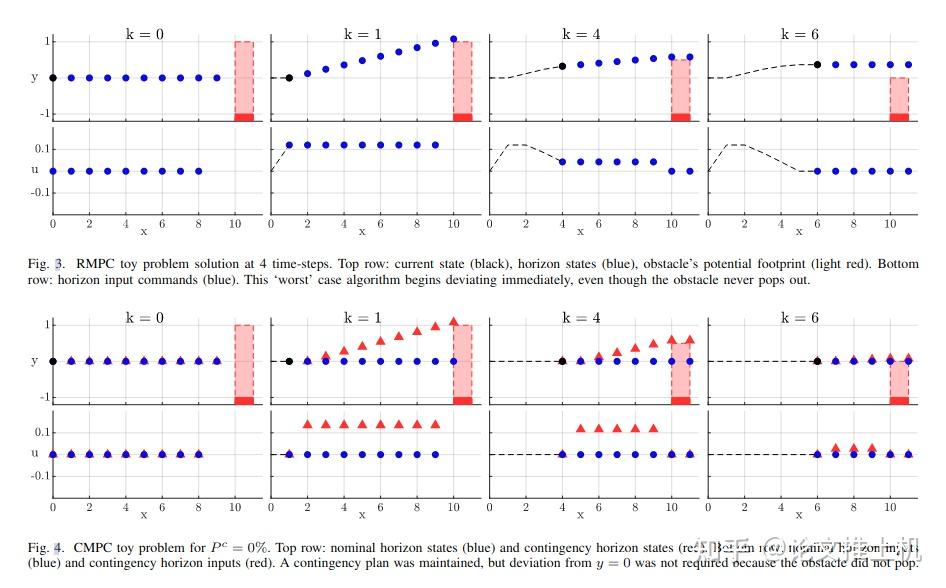 Contingency Model Predictive Control for Linear Time-Varying Systems - 知乎